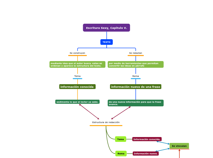 Escritura Sexy, Capitulo V. - Mind Map